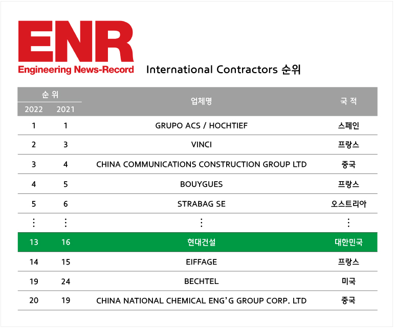 현대건설 9월의 NEWS PICK! > > 현대건설 뉴스룸