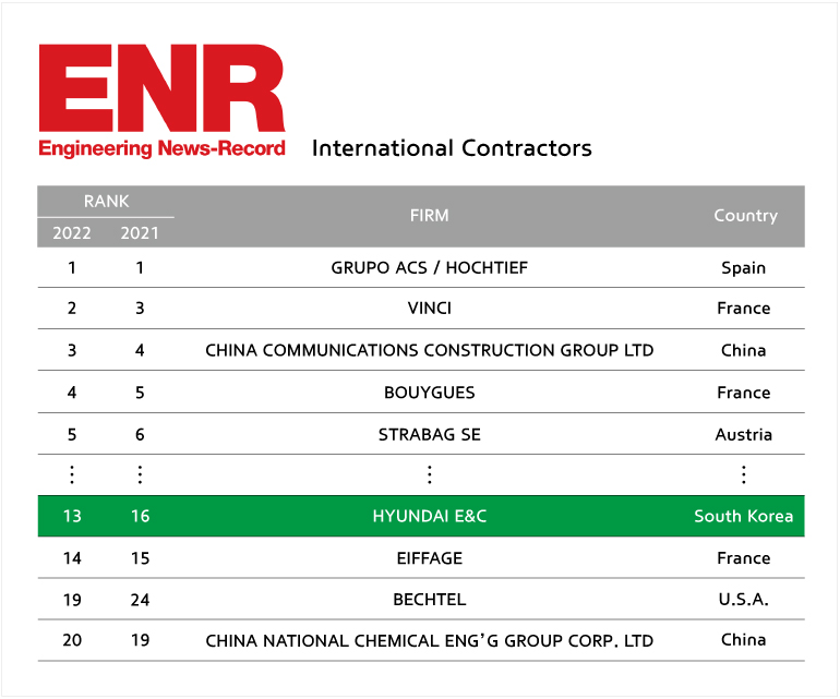 The latest news from Hyundai E&C > NEWS > News Room > Hyundai E&C